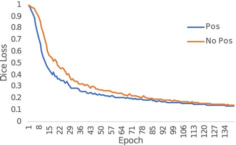 curve of the dice loss value versus the iteration number before and