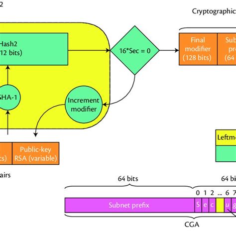 A Cryptographically Generated Addresss Generation Algorithm The Download Scientific Diagram