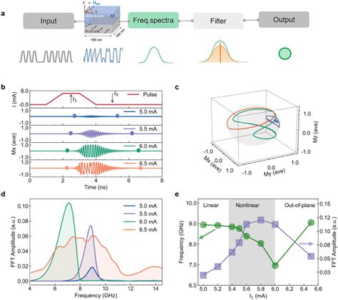 Understanding The Power Of Spin Hall Oscillators