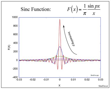 Paul Diracs Delta Function Galileo Unbound