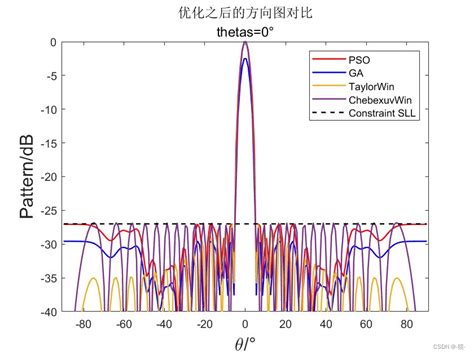 基于matlab工具箱遗传算法和粒子群算法的直线阵列低副瓣方向图综合利用matlab遗传算法优化16线阵方向图获得低旁瓣 Csdn博客