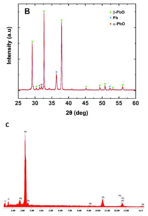 A Raman Spectrum B Xrd Pattern And C Eds Spectrum Of The