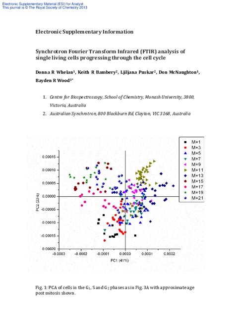 Pdf Synchrotron Fourier Transform Infrared Ftir Analysis Of Single