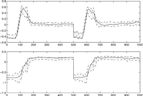 Predictions With 95 Bayesian Credible Regions Solid Line—the True