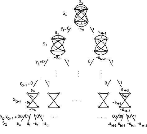 Figure 1 From Design Of Multilevel Coded M Ary Cpfsk Systems With Modulation Index 1 2