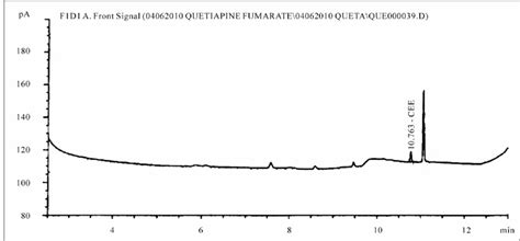 Accuracy At Limit Of Quantification Level Download Scientific Diagram