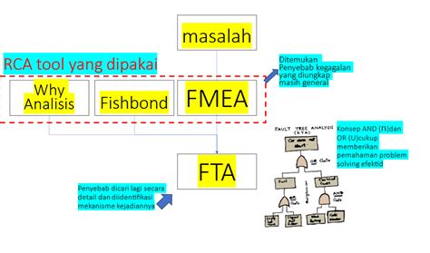 Kegiatan Training Fault Tree Analisis Pt Rimar Solusi Tangguh