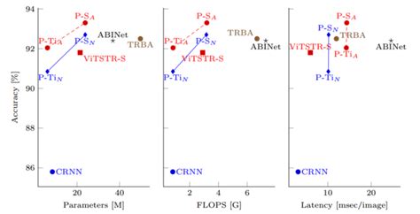 【读点论文】scene text recognition with permuted autoregressive sequence