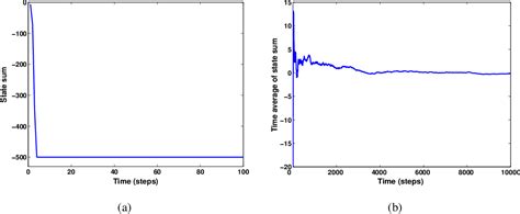 figure 2 from phase transitions on fixed connected graphs and random