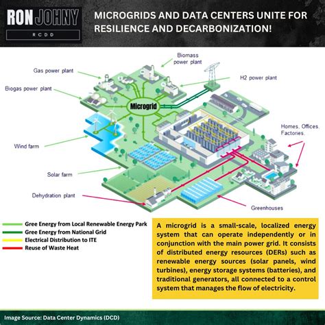 Datacenter Microgrids Datacenterresilience Decarbonization Sustainabilityintech