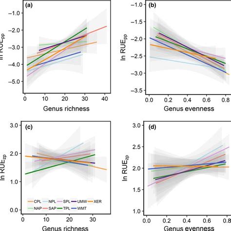 Biodiversity Ecosystem Functioning Relationships By Region Response Download Scientific