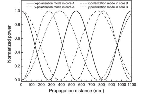 Variation Of Normalized Powers Of X And Y Polarization Modes In Core A