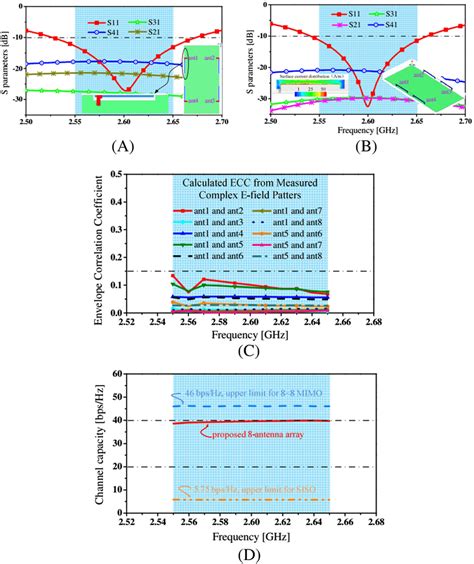 A S‐parameters Of L‐shaped Antenna Array B S‐parameters Of Download Scientific Diagram