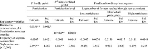 Coefficient Estimates Of The Probit Ordered Probit And Ordinary Least