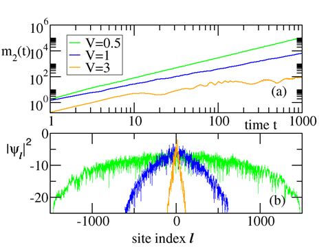 A The Temporal Evolution Of The Second Moment M2t Of A Wavepacket