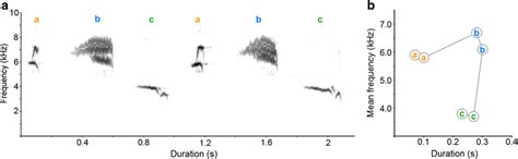 Acoustic Elements Represented In The Spectrogram A And Parameter