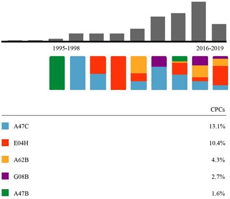 The Main Cpc Cooperative Patent Classifications Download