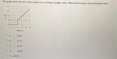 Solved The Graph Shows The Net X Force Acting On A Car Along Chegg