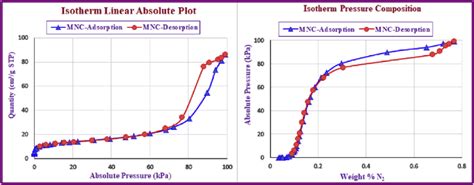 A Isotherm Linear Absolute Plot B Isotherm Pressure Composition