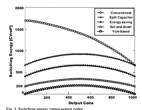 Figure 3 From A 10 Bit 50 MS S 55 FJ Conversion Step SAR ADC With Split Capacitor Array