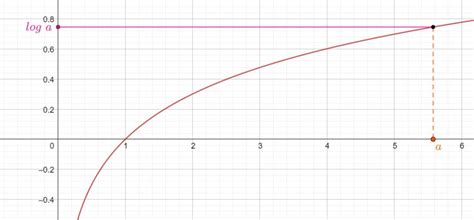 Logarithme Décimal Jh Maths
