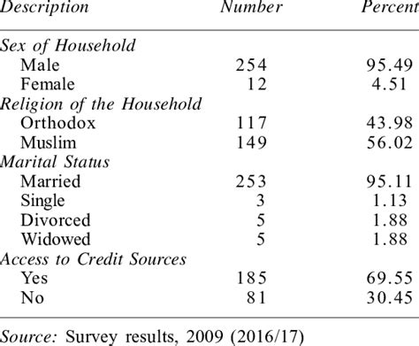 Sex And Marital Status Of Households Download Scientific Diagram