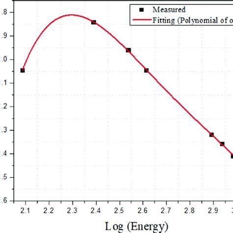 Energy Efficiency Of Hpge Detector Standard Point Source 152 Eu Download Scientific Diagram