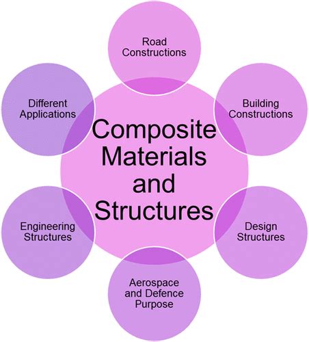 Composite Materials Structure Composite Materials Structure