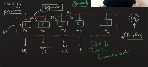 Adarsh Kumar Singh On Linkedin Machinelearning Datascience Ensemblelearning Bagging Boosting