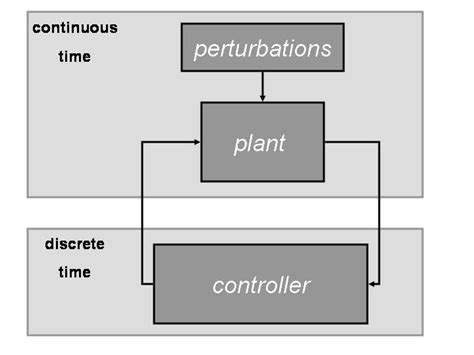 3 Modeling Embedded Control As A Hybrid System Download Scientific