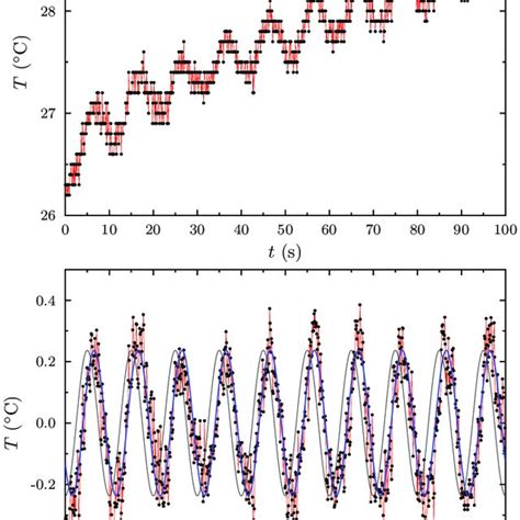 Pdf Gnielinskis Correlation And A Modern Temperature Oscillation