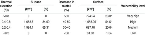 Vulnerability Categorization According To Thermal And Rainfall