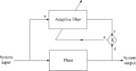 Figure 1 From A Fast Converging Algorithm For System With Highly Sparse