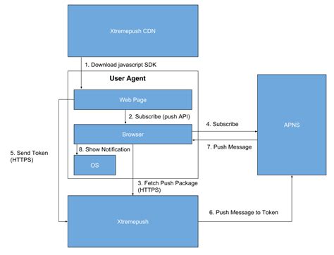 Webpush Solution Architecture
