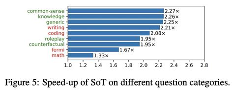 paper review skeleton of thought large language models can do