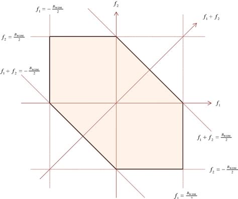 figure 1 from a closed form gn model non linear interference coherence