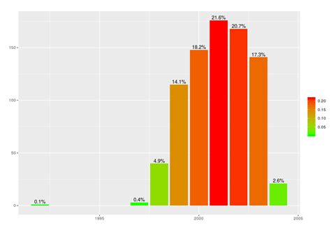 R Adjust Geom Histogram Labels On Bars VS Correct Scale On Y Axis Stack Overflow