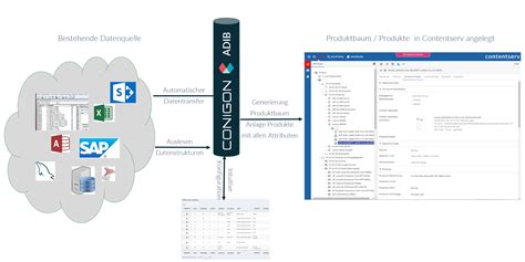 Contentserv Solutions Conigon