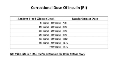 Modified Sliding Scale Pdf Endocrine And Metabolic Diseases Diseases And Conditions