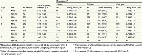 Quality Of Life Utility Measured In Patients With Hepatocellular