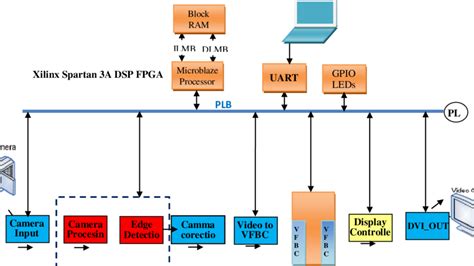platform design overview download scientific diagram