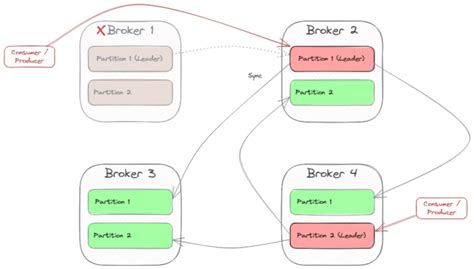 Bootstrap Server In Kafka Configuration Baeldung