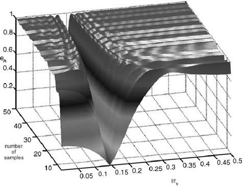 Three Parameter Algorithm Error E A As A Function Of The Number Of