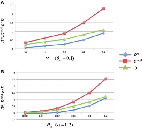 —comparison Of The Test Statistics Of The D M D Mod And D Tests Download Scientific Diagram