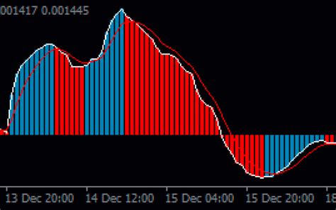 Macd Color Histogram Alert Ema Mt4 Indicator Download For Free