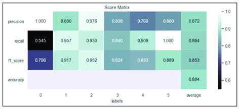 Confusion Matrix Evaluation Results Download Scientific Diagram