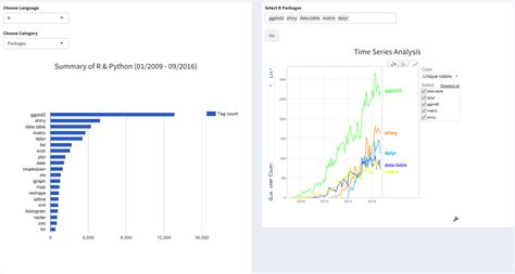R Vs Python Analysis Based On Data From Stack Overflow Data Science Blog