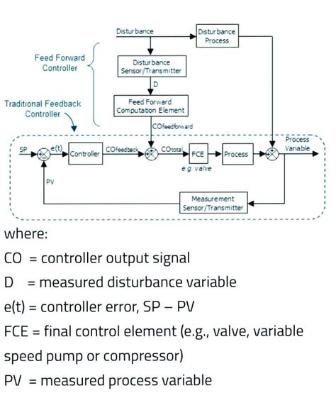 Leonel Mamani Fuentes Rivera On Linkedin Process Control Logic