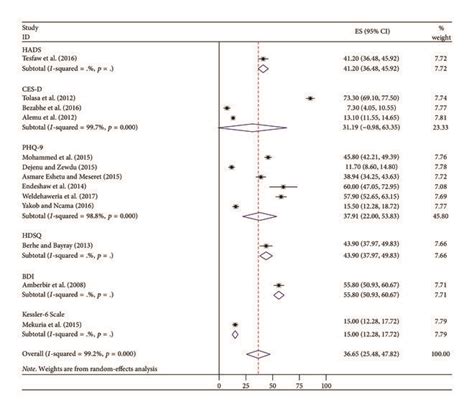 Forest Plot Presenting Subgroup Analysis Of Pooled Estimated Prevalence