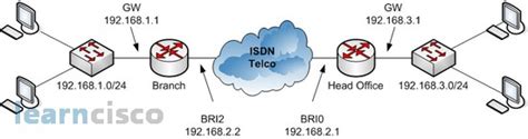 Dial On Demand Routing Dial Connection